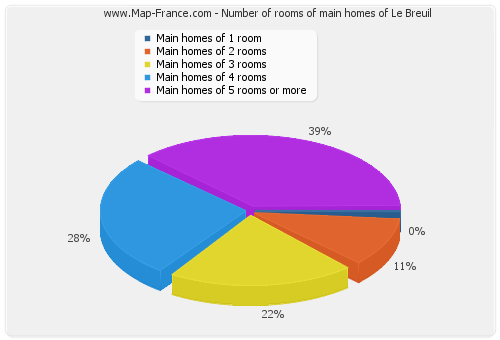 HOUSING LE BREUIL : accommodation statistics of Le Breuil 03120