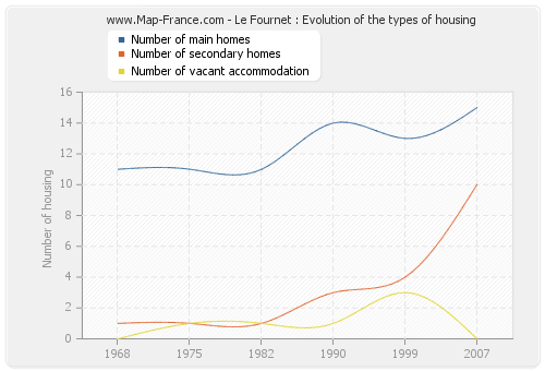 HOUSING LE FOURNET : accommodation statistics of Le Fournet 14340