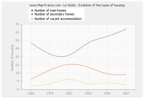 HOUSING LE VEZIER : accommodation statistics of Le Vézier 51210