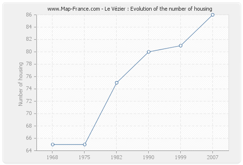 HOUSING LE VEZIER : accommodation statistics of Le Vézier 51210
