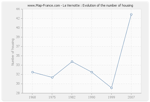 HOUSING LA VERNOTTE : accommodation statistics of La Vernotte 70130