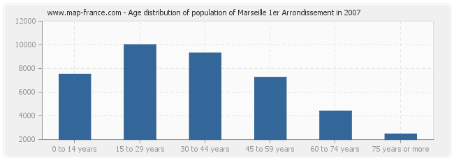 POPULATION MARSEILLE 1ER ARRONDISSEMENT : statistics of Marseille 1er ...