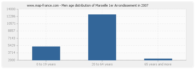 POPULATION MARSEILLE 1ER ARRONDISSEMENT : statistics of Marseille 1er ...