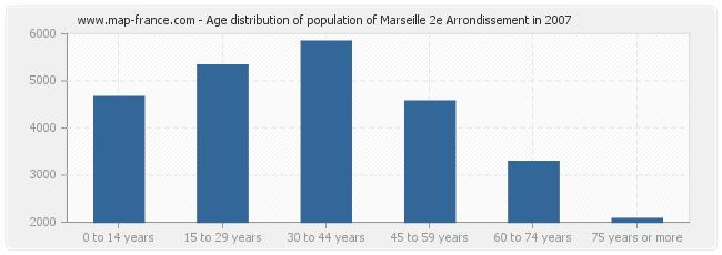 POPULATION MARSEILLE 2E ARRONDISSEMENT : statistics of Marseille 2e ...