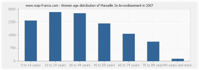 POPULATION MARSEILLE 2E ARRONDISSEMENT : statistics of Marseille 2e ...
