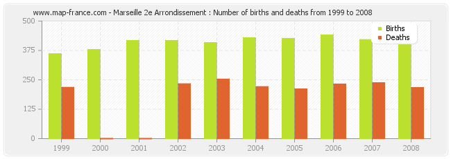 POPULATION MARSEILLE 2E ARRONDISSEMENT : statistics of Marseille 2e ...