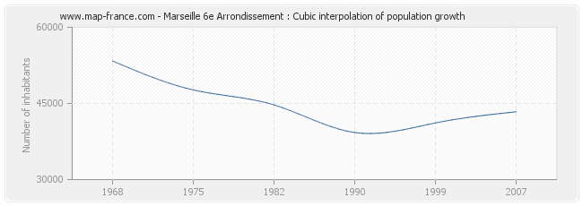 POPULATION MARSEILLE 6E ARRONDISSEMENT : statistics of Marseille 6e ...