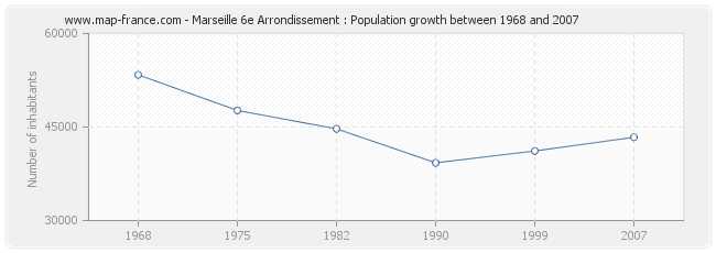 POPULATION MARSEILLE 6E ARRONDISSEMENT : statistics of Marseille 6e ...