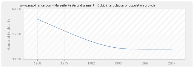 POPULATION MARSEILLE 7E ARRONDISSEMENT : statistics of Marseille 7e ...