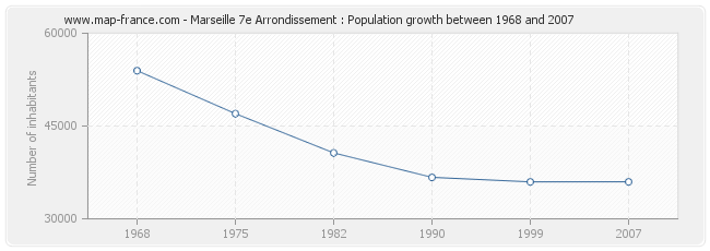POPULATION MARSEILLE 7E ARRONDISSEMENT : statistics of Marseille 7e ...