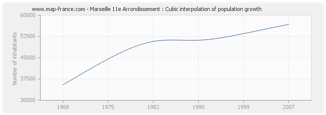 POPULATION MARSEILLE 11E ARRONDISSEMENT : statistics of Marseille 11e ...