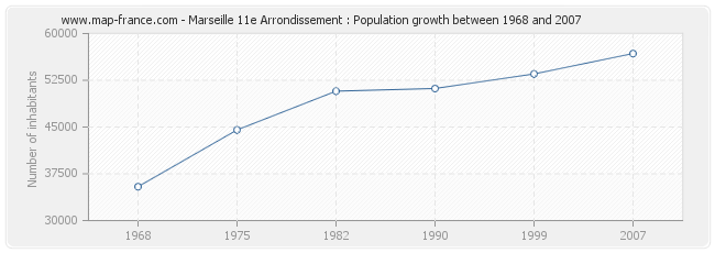 POPULATION MARSEILLE 11E ARRONDISSEMENT : statistics of Marseille 11e ...