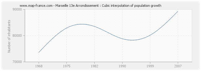 POPULATION MARSEILLE 13E ARRONDISSEMENT : statistics of Marseille 13e ...