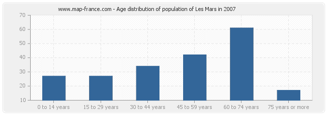 POPULATION LES MARS : statistics of Les Mars 23700