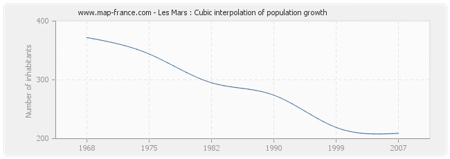 POPULATION LES MARS : statistics of Les Mars 23700