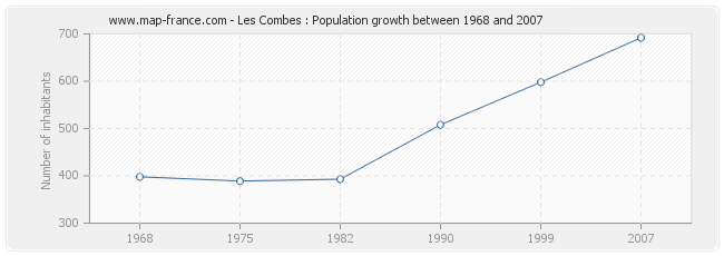 POPULATION LES COMBES : statistics of Les Combes 25500