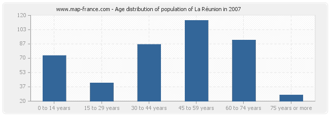 POPULATION LA REUNION : statistics of La Réunion 47700