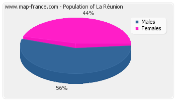POPULATION LA REUNION : statistics of La Réunion 47700
