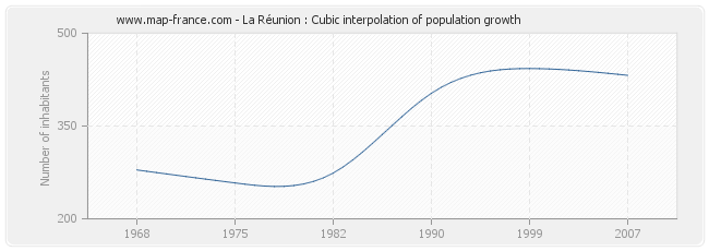 POPULATION LA REUNION : statistics of La Réunion 47700