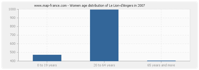POPULATION LE LION-D'ANGERS : statistics of Le Lion-d'Angers 49220