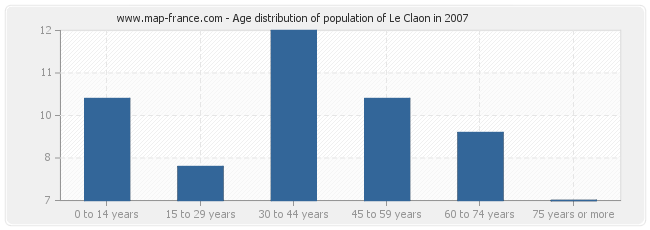 POPULATION LE CLAON : statistics of Le Claon 55120