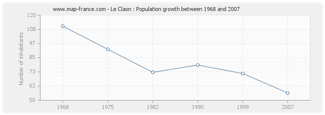 POPULATION LE CLAON : statistics of Le Claon 55120