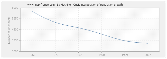 POPULATION LA MACHINE : statistics of La Machine 58260