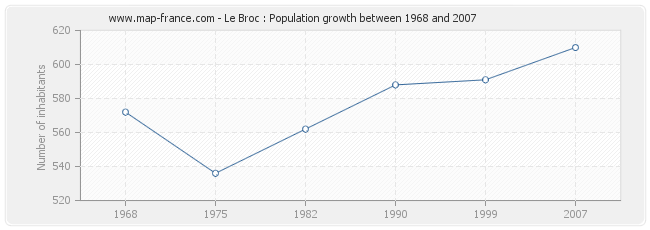 POPULATION LE BROC : statistics of Le Broc 63500