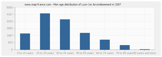 POPULATION LYON 1ER ARRONDISSEMENT : statistics of Lyon 1er ...
