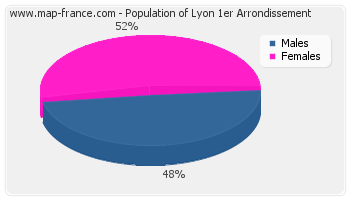 POPULATION LYON 1ER ARRONDISSEMENT : statistics of Lyon 1er ...