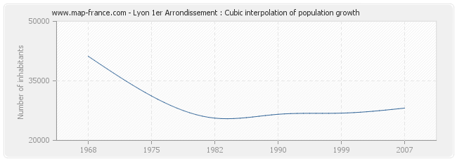 POPULATION LYON 1ER ARRONDISSEMENT : statistics of Lyon 1er ...