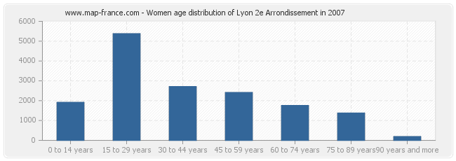 POPULATION LYON 2E ARRONDISSEMENT : statistics of Lyon 2e ...