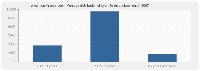 POPULATION LYON 2E ARRONDISSEMENT : statistics of Lyon 2e ...