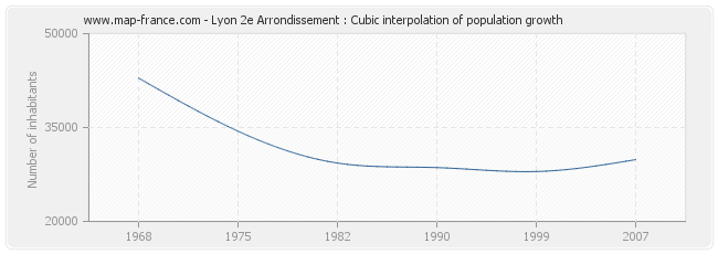 POPULATION LYON 2E ARRONDISSEMENT : statistics of Lyon 2e ...