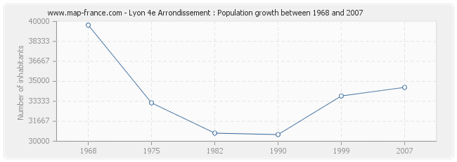 POPULATION LYON 4E ARRONDISSEMENT : statistics of Lyon 4e ...