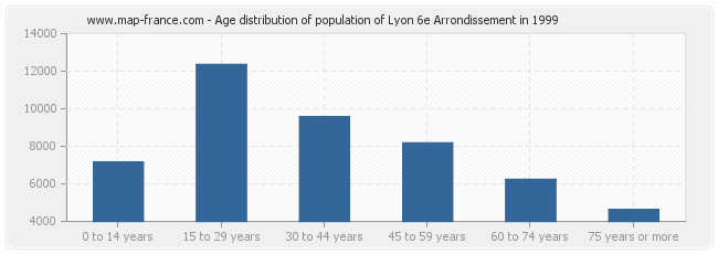 POPULATION LYON 6E ARRONDISSEMENT : statistics of Lyon 6e ...