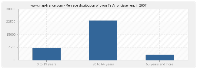 POPULATION LYON 7E ARRONDISSEMENT : statistics of Lyon 7e ...