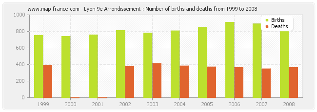 POPULATION LYON 9E ARRONDISSEMENT : statistics of Lyon 9e ...