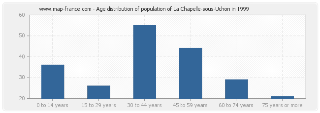 POPULATION LA CHAPELLE-SOUS-UCHON : statistics of La Chapelle-sous ...