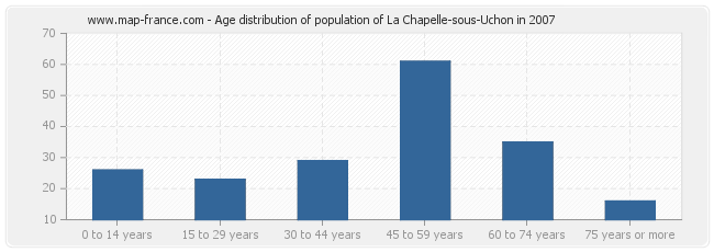 POPULATION LA CHAPELLE-SOUS-UCHON : statistics of La Chapelle-sous ...