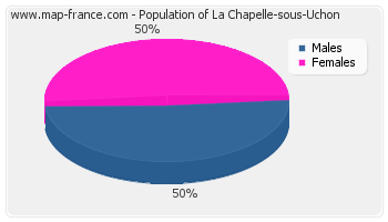 POPULATION LA CHAPELLE-SOUS-UCHON : statistics of La Chapelle-sous ...