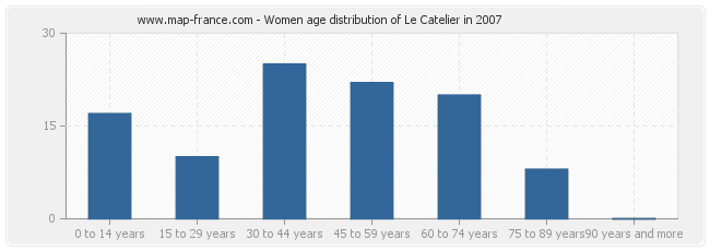 POPULATION LE CATELIER : statistics of Le Catelier 76590