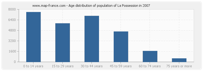POPULATION LA POSSESSION : statistics of La Possession 97419